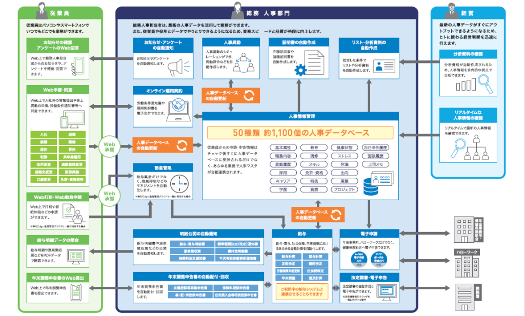 人事・労務業務のDXで人材リソースを最大限活用する 「奉行クラウド HR DX Suite」 | 人事バンク
